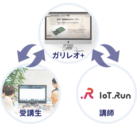 DX・IoT推進のため人材育成プログラム「ガリレオ+(プラス)」 - IoT.Run - 導入事例豊富な仙台のIoT開発・教育・コンサル会社